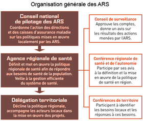 L'organisation territoriale et la planification sanitaire en France ...